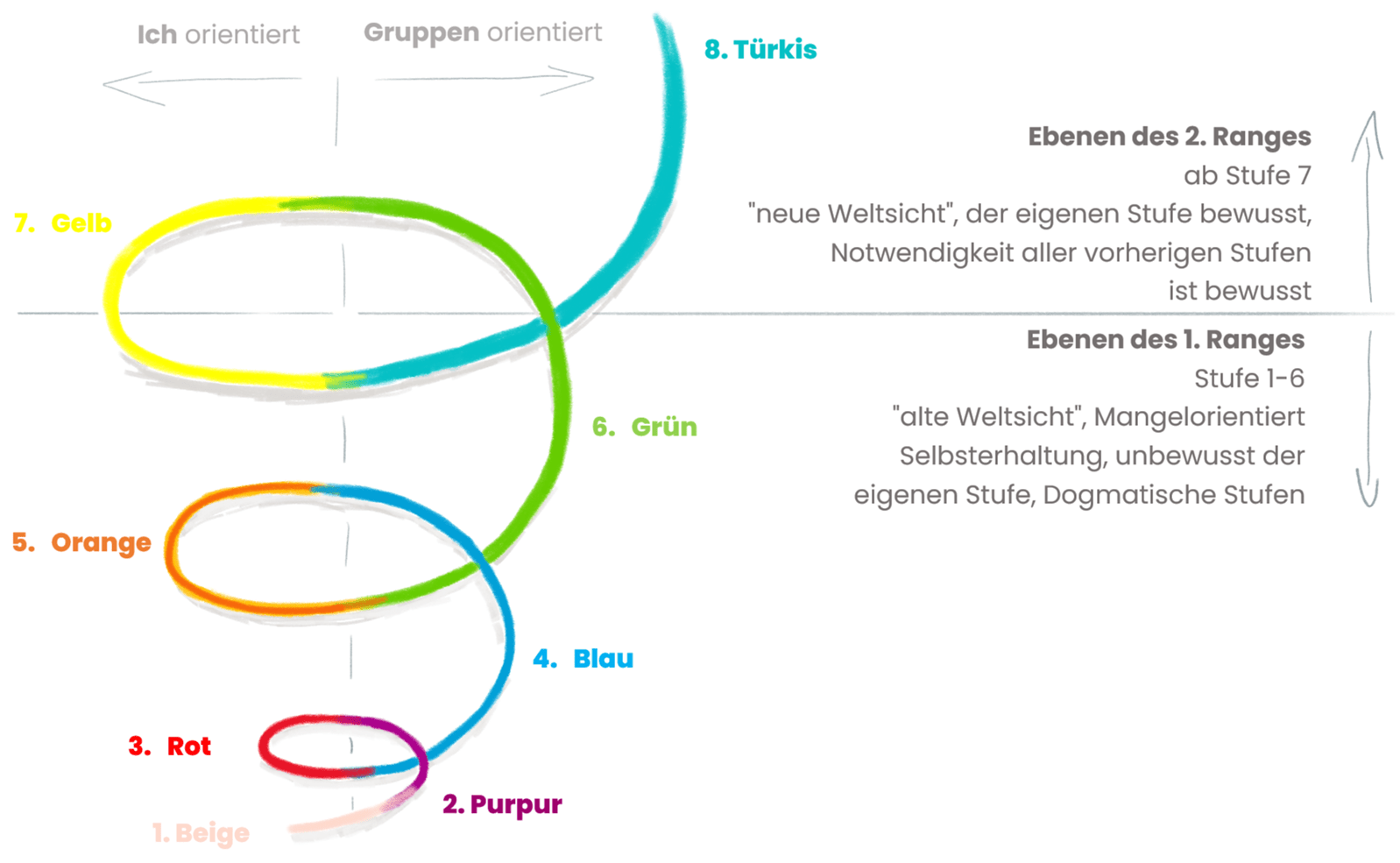 Das Graves Modell - versteh die Welt für Mensch & Menschheit