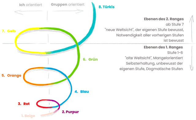 Das Graves Modell - versteh die Welt für Mensch & Menschheit